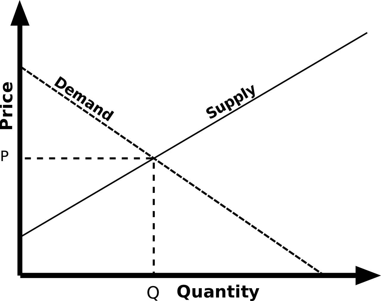 Supply and demand: Definition and all that you need to know - MakeMoney.ng