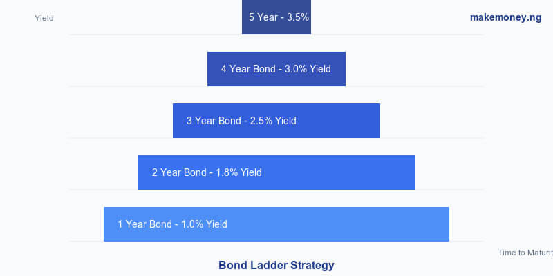 Bond Ladder: Benefits, examples & more - MakeMoney.ng